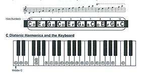 Diatonic Harmonica Studies: A Beginner's Notes, Research, Resources and ...